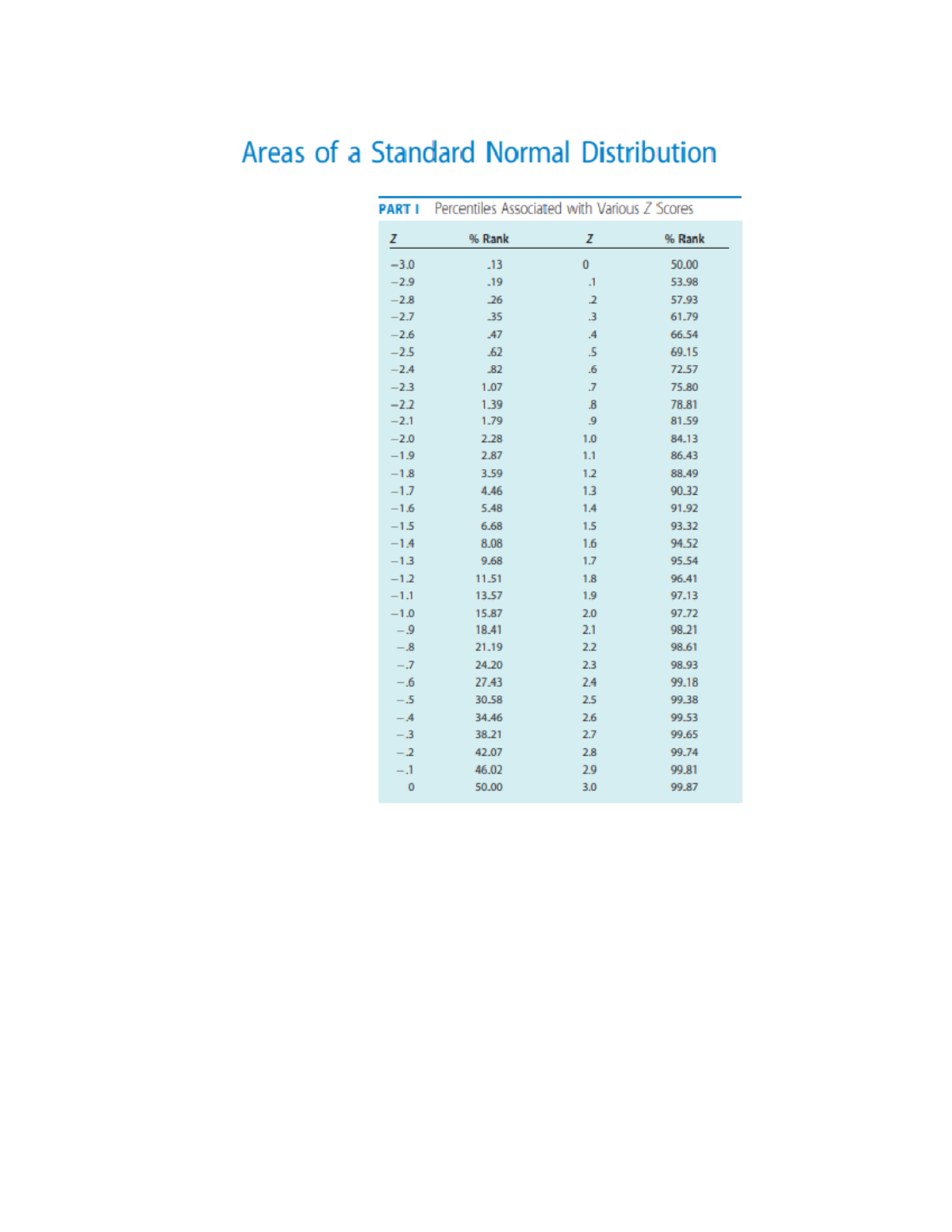 Z Score Table and Stanine: Areas of Standard Normal Distribution - Studocu