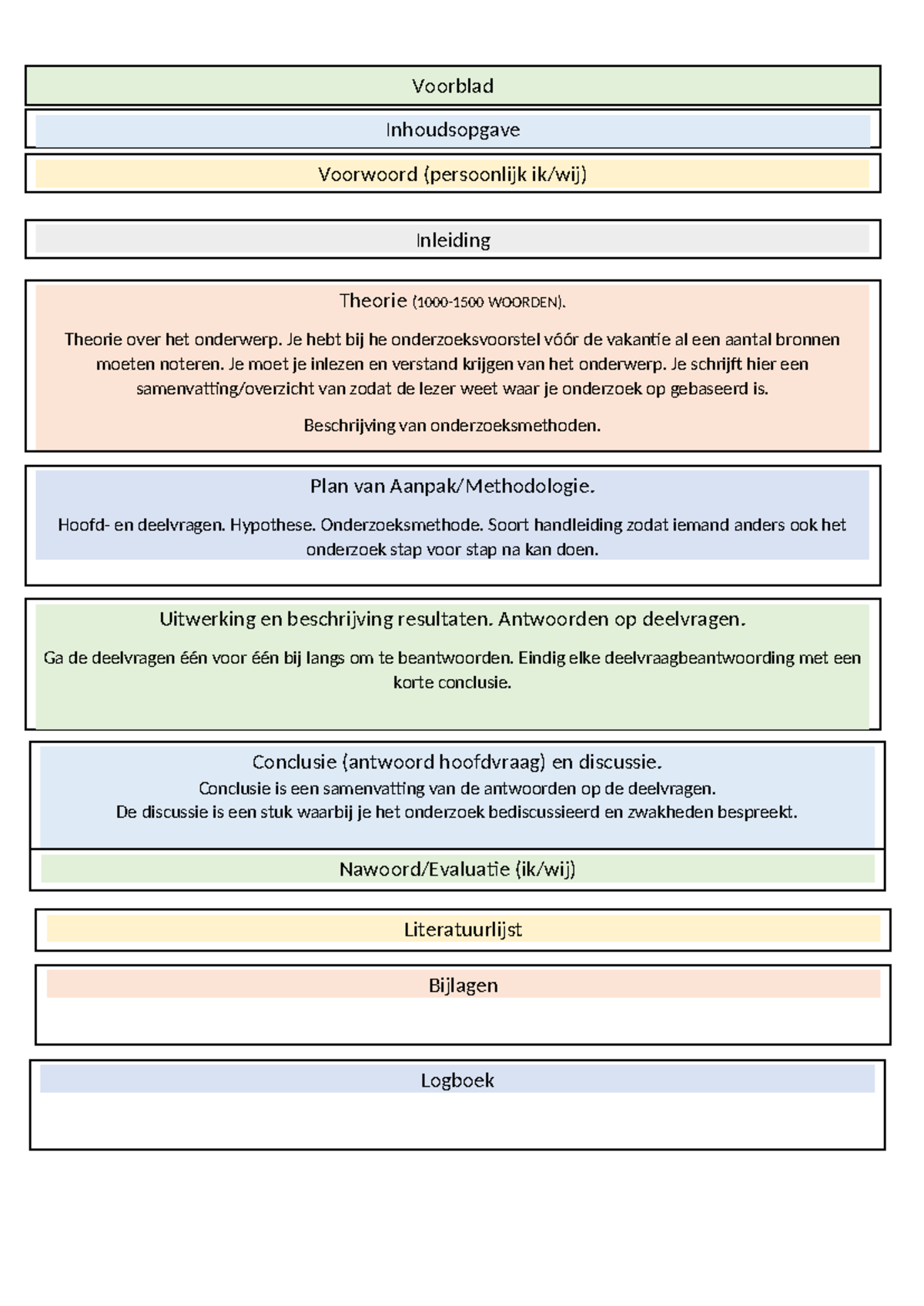 Onderzoeksverslag Blokschema: Theorie, Methodologie en Resultaten ...