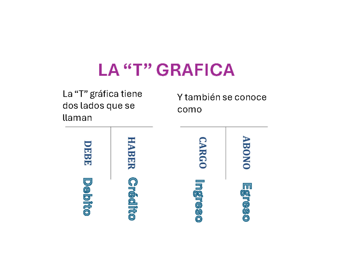 T Grafica del Mayor - Contabilidad - La “T” gráfica tiene dos lados que ...