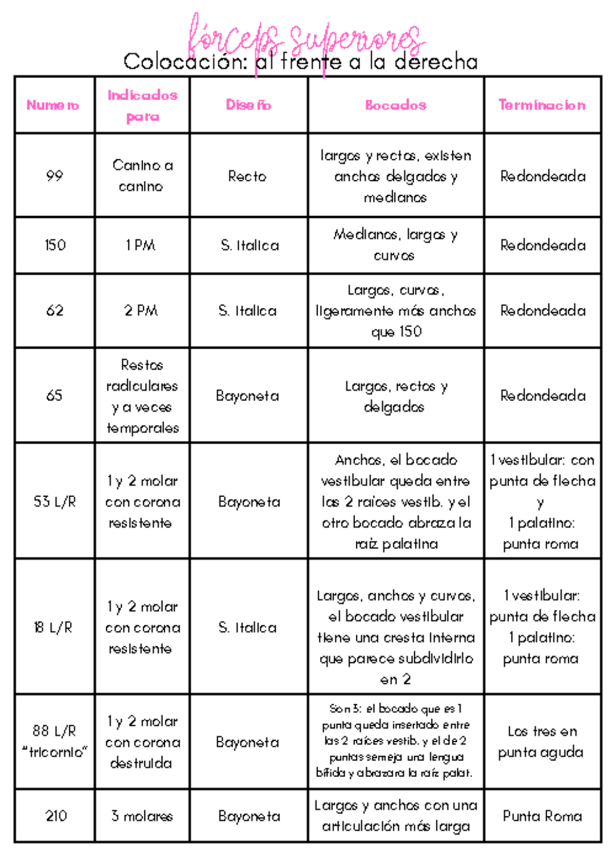 Fórceps para Exodoncia: Diseño y Colocación Detallada - Studocu