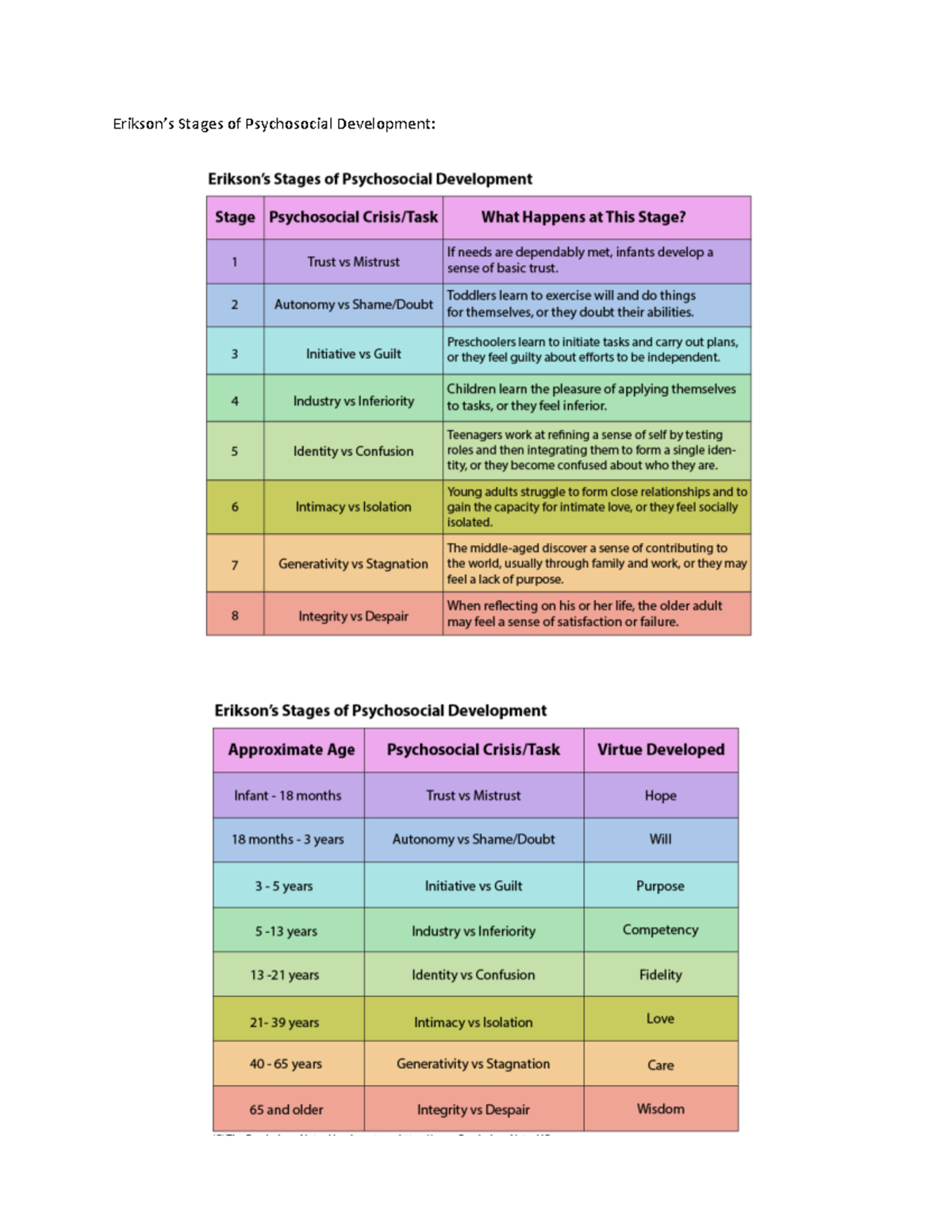 Erikson And Piaget Stages Of Development Chart THEORIES OF GROWTH AND