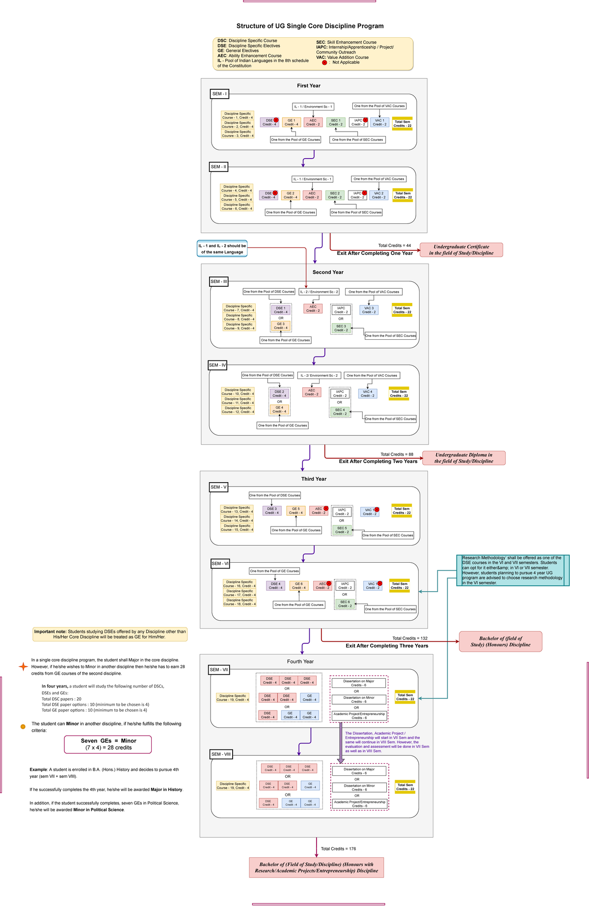 UGCF-Flowchart: Structure of UG Single Core Discipline Program - Studocu