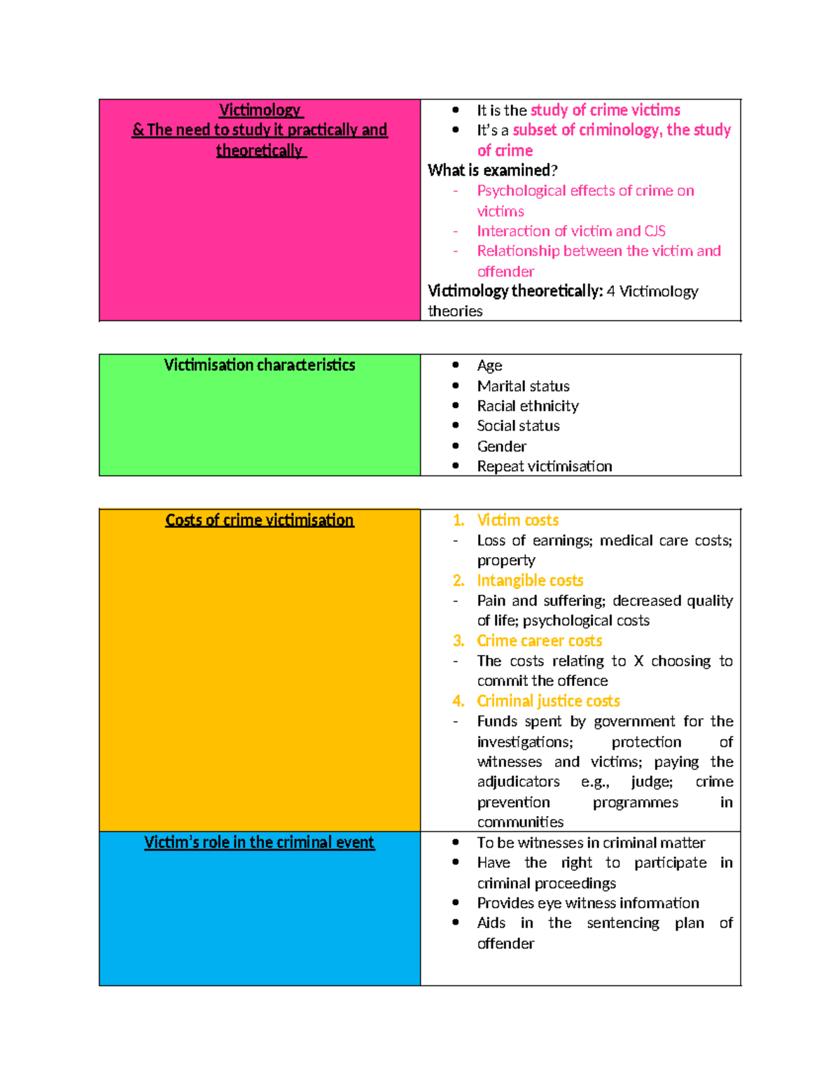 CRIM LU2 Victimology Notes - Key Theories and Costs of Crime - Studocu