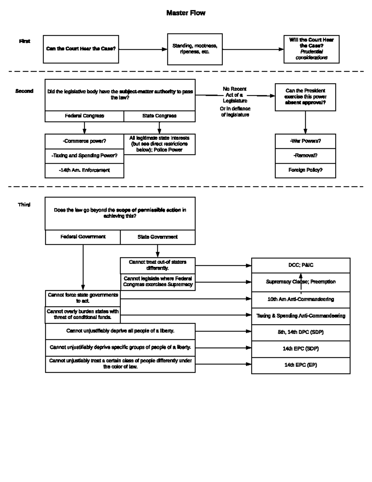 Constitutional Law Flowchart: Case Hearing & Authority Analysis - Studocu
