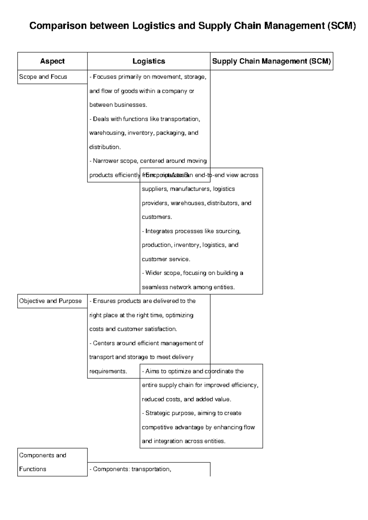 Logistics vs SCM Comparison - Comparison between Logistics and Supply ...
