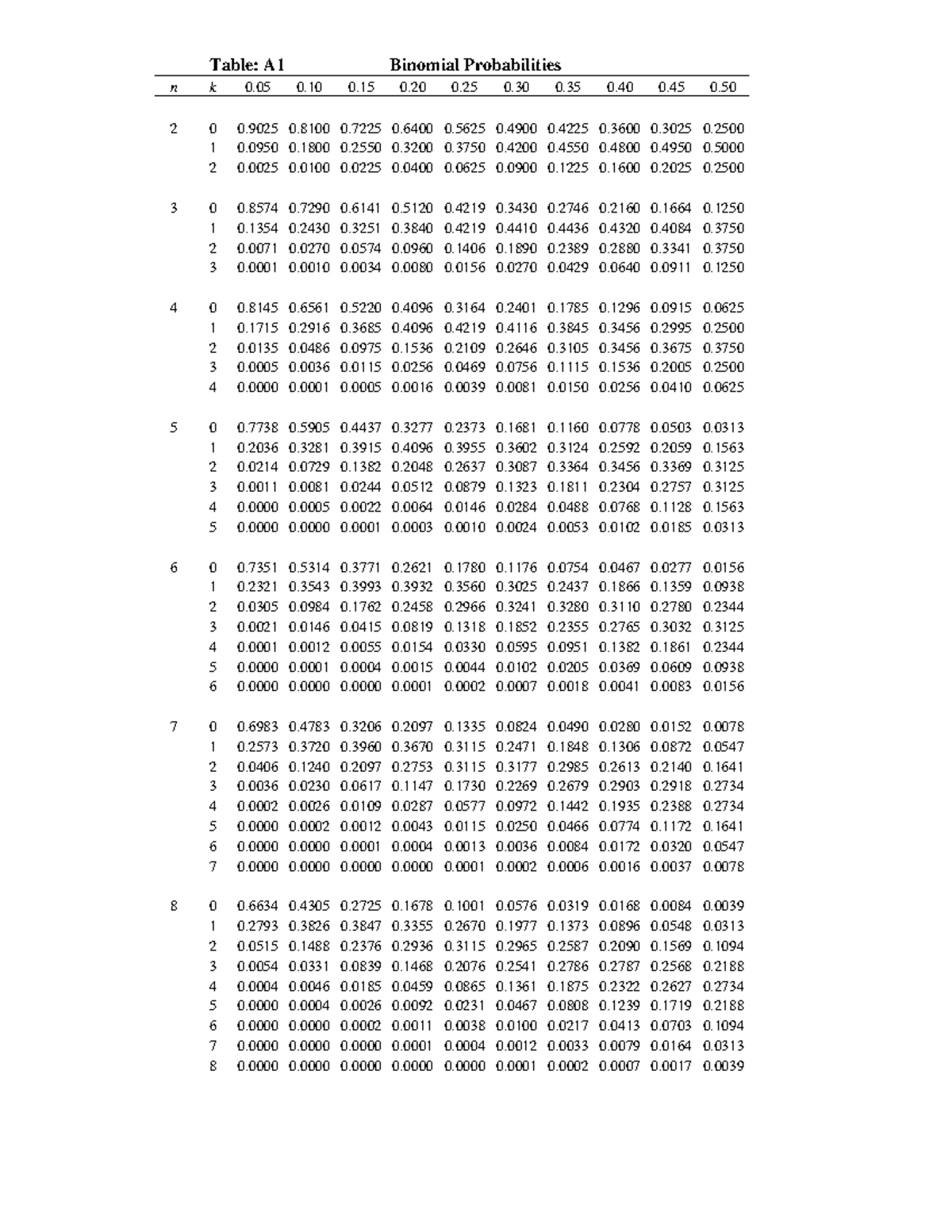 Binomial Table - 1 0 0 0 0 0 0 0 0 0 0. 15 0 0 0 0 0 0 0 0 0 0. 16 0 0 ...
