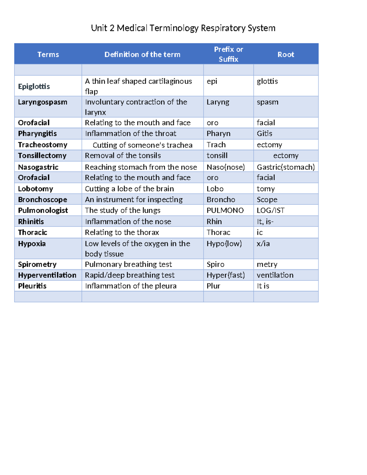Unit 2 Medical Terminology: Respiratory System Terms & Definitions ...