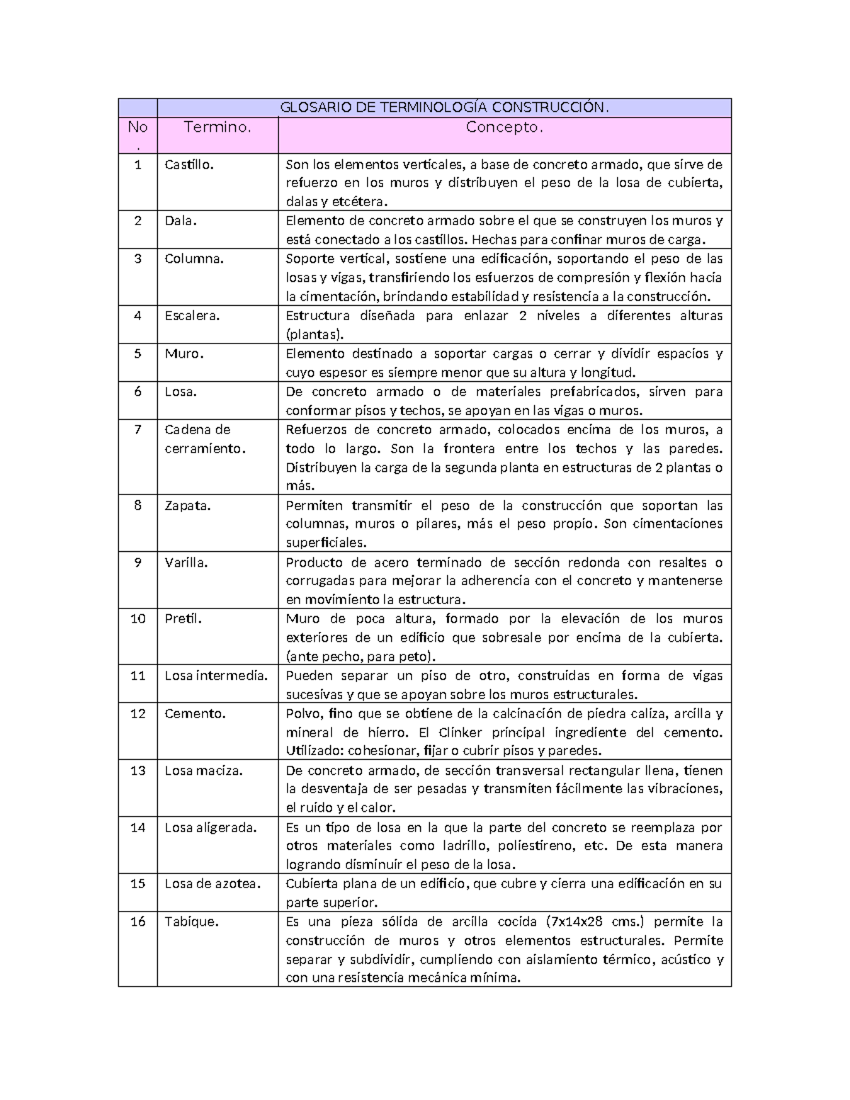 Glosario DE Terminología Construcción - GLOSARIO DE TERMINOLOGÍA CONSTRUCCIÓN. No . Termino ...