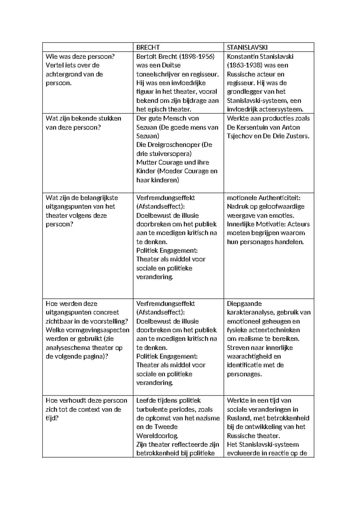 Brecht vs Stanislavski: Een Vergelijkende Analyse van Theatervormen ...