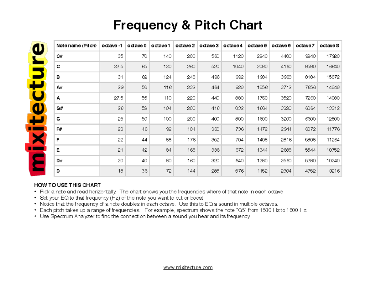 Frequency Pitch Chart for Music EQ (MUS 101) - Studocu