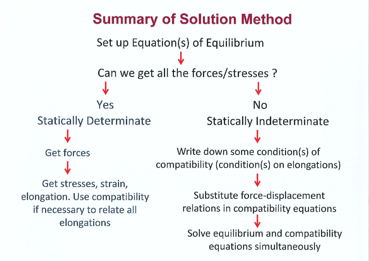 Equilibrium and Compatibility Analysis in Biaxial Shear - ME 301 - Studocu