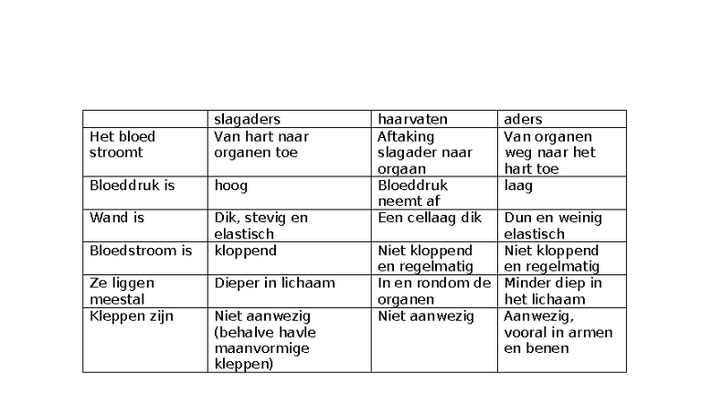 Slagaders, aders en haarvaten functie en samenvatting - slagaders ...
