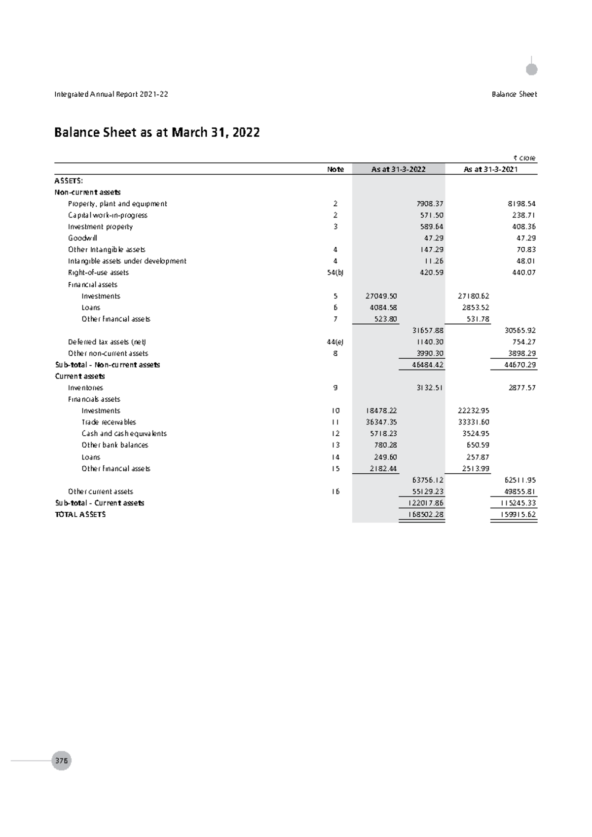 FY2022 Annual Report L&T: Balance Sheet as of March 31, 2022 - Studocu