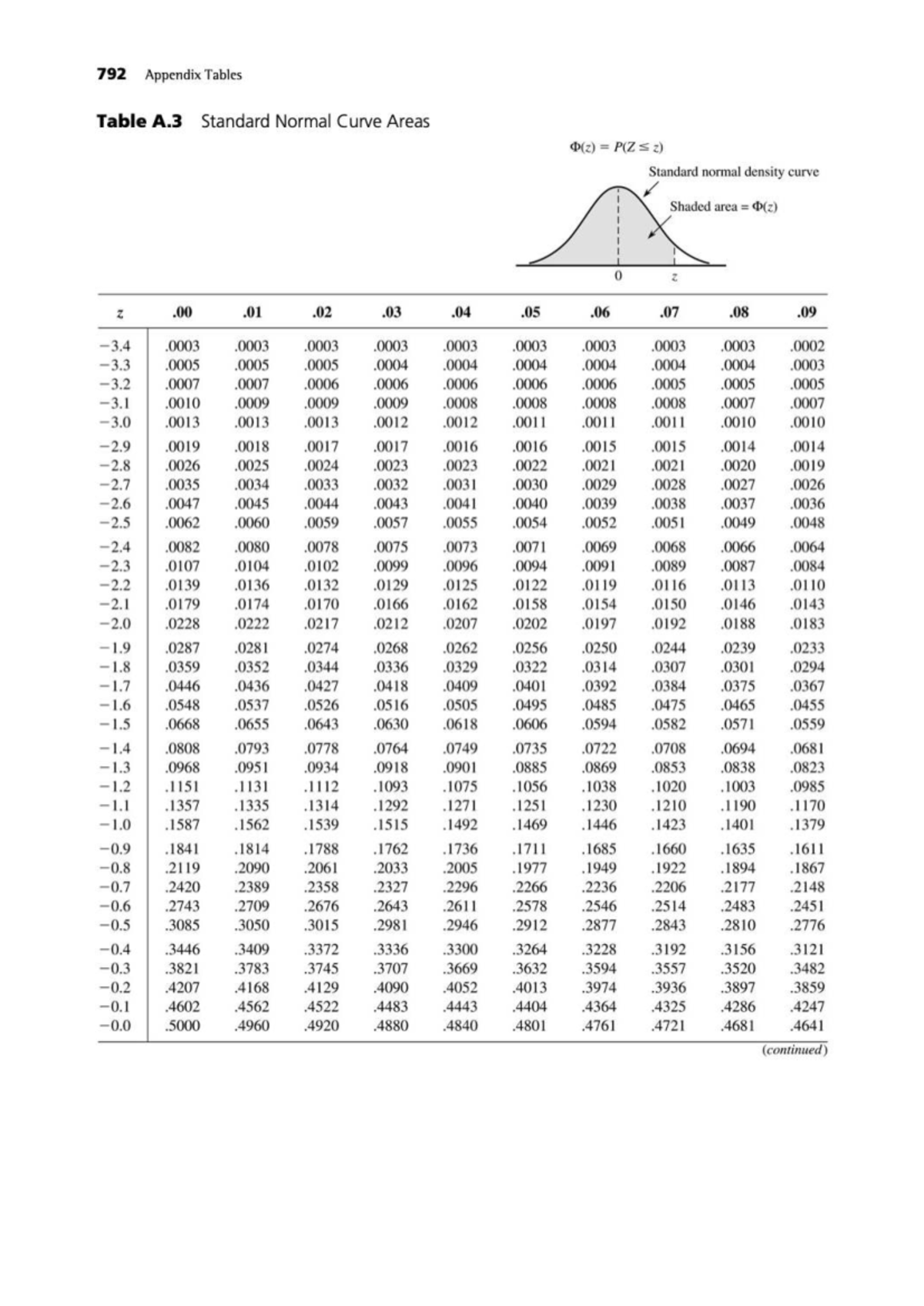 Z Table - Standard Normal Curve Areas (792) - Studocu