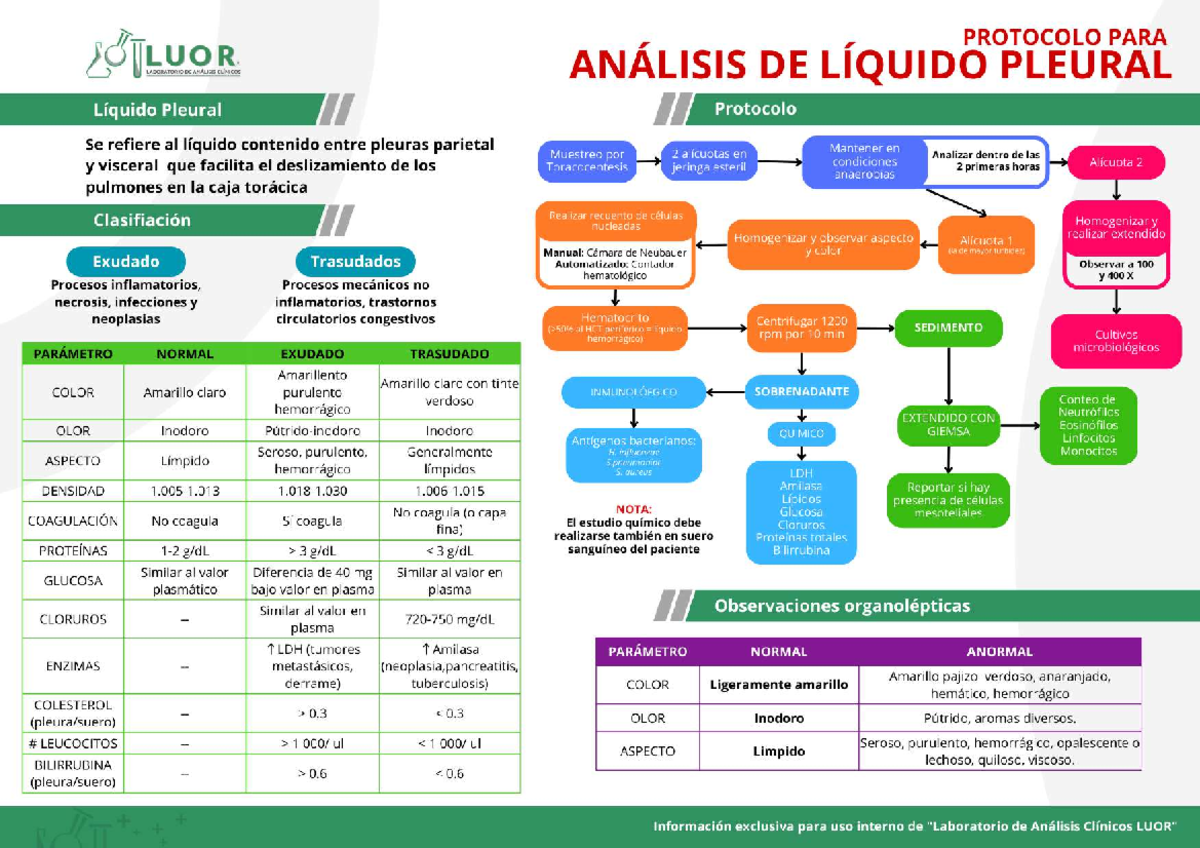 Protocolo SUTLUOR: Análisis de Líquido Pleural en Laboratorio Clínico ...