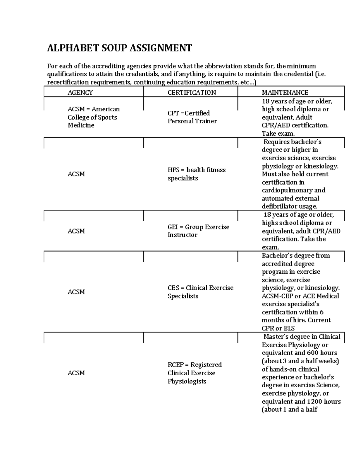 Alphabet Soup - Assignment that tells the requirements and maintenance ...