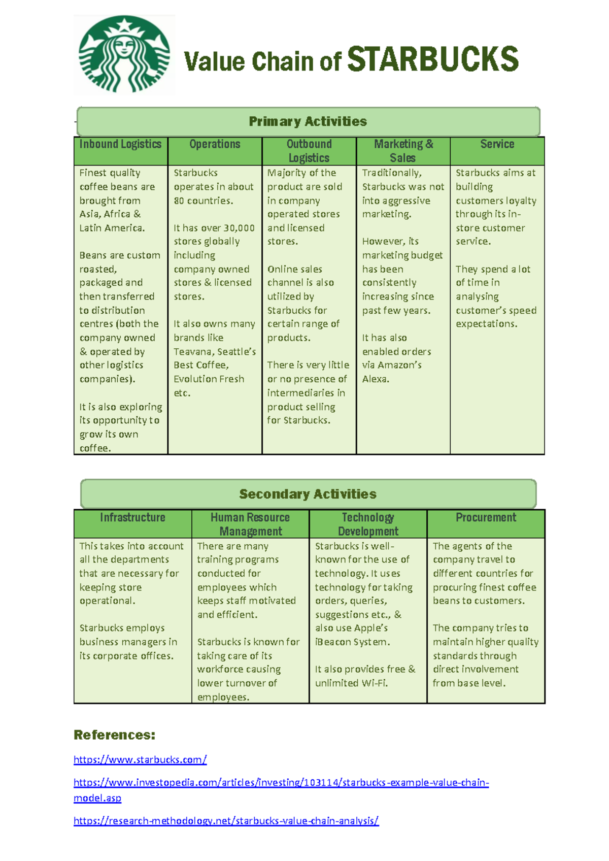 Value Chain of Starbucks - Value Chain of STARBUCKS -== Inbound Logistics Operations Outbound ...