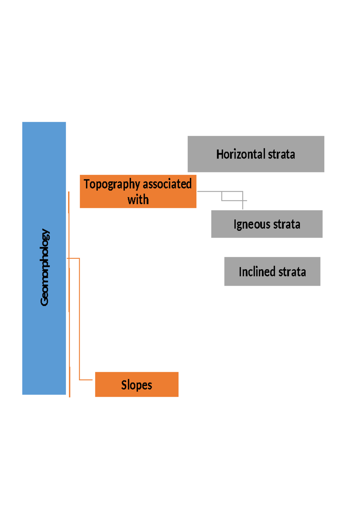 Grade 11 Geomorphology Final Exam Summaries: Topography & Strata - Studocu