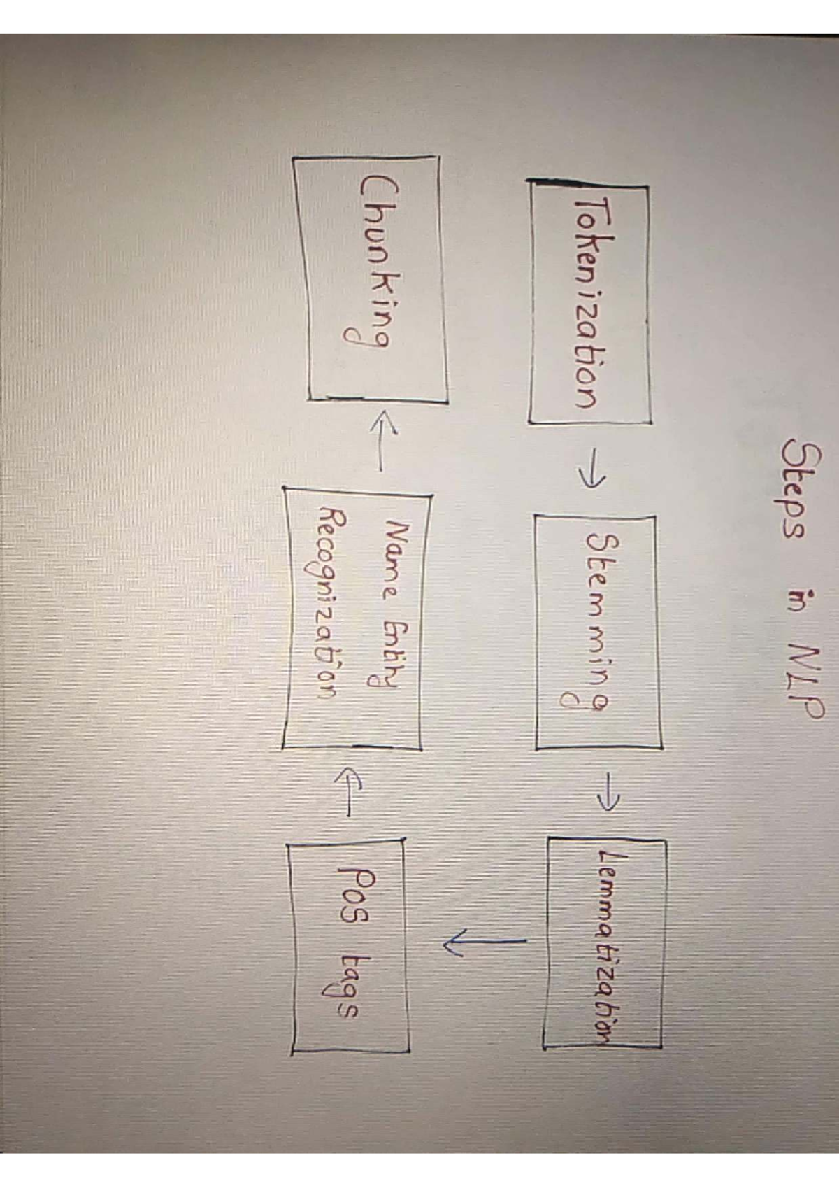NLP Techniques: Tokenization, Stemming, Lemmatization & More (R.GP.V.) - Studocu