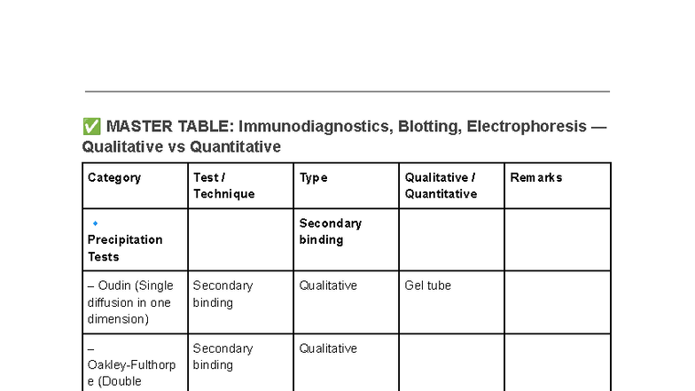 MASTER TABLE: Immunodiagnostics & Blotting Techniques (Qual vs Quant ...