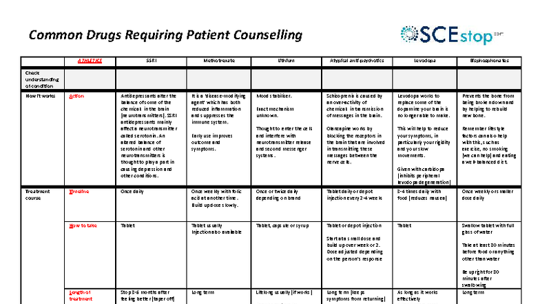 Common drugs to explain - © 2013 Dr Christopher Mansbridge at OSCEstop ...