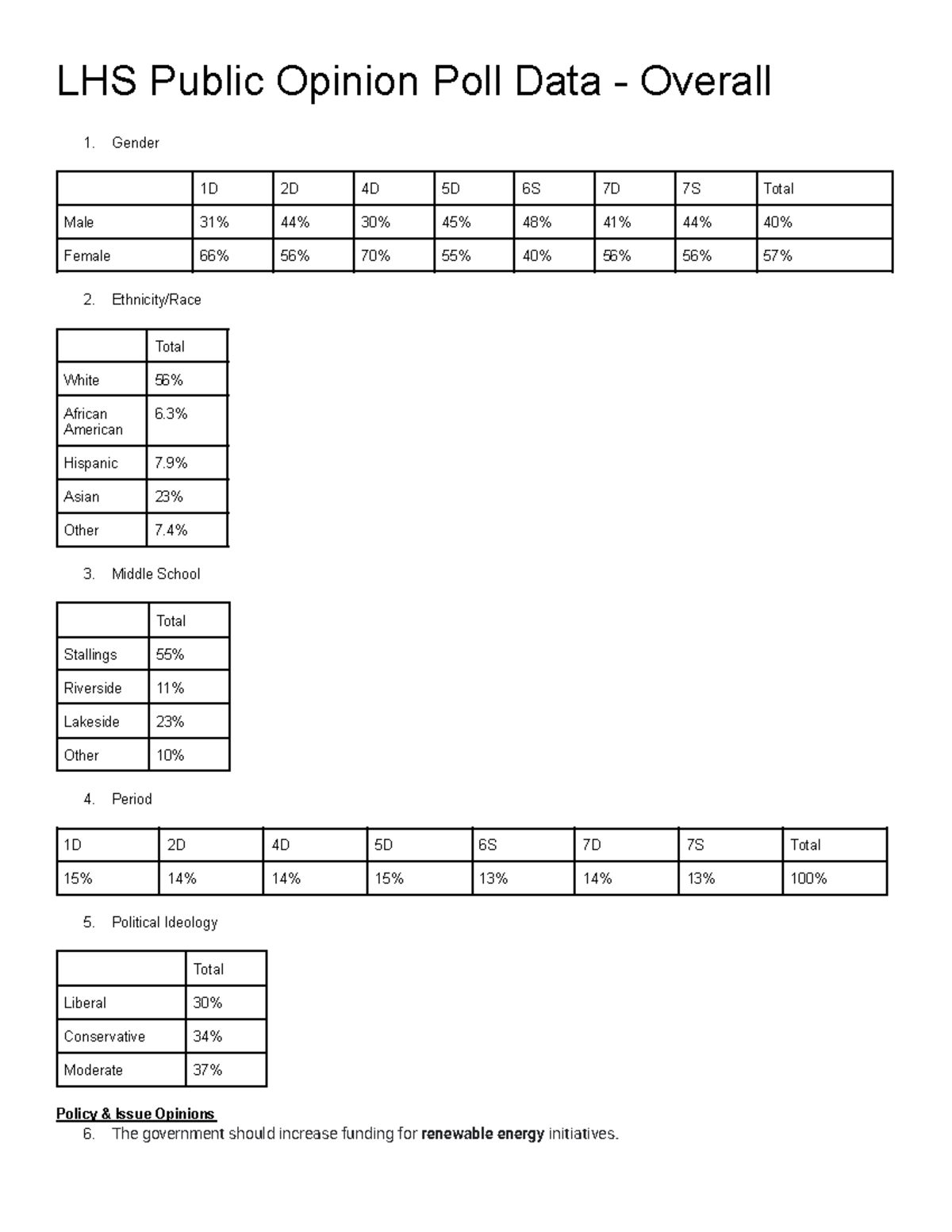 LHS Public Opinion Poll Data Analysis: Gender & Ideology Insights - Studocu