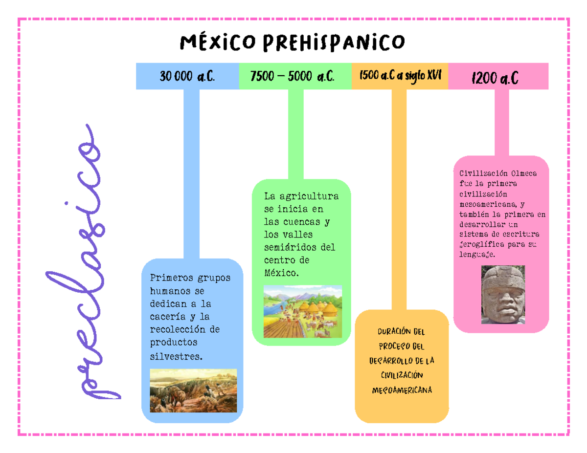 Línea De Tiempo Del México Prehispánico Desde La Era Olmeca Hasta Los