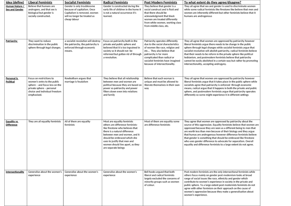 5. Feminist grid - Idea (define) Liberal Feminists Socialist Feminists ...