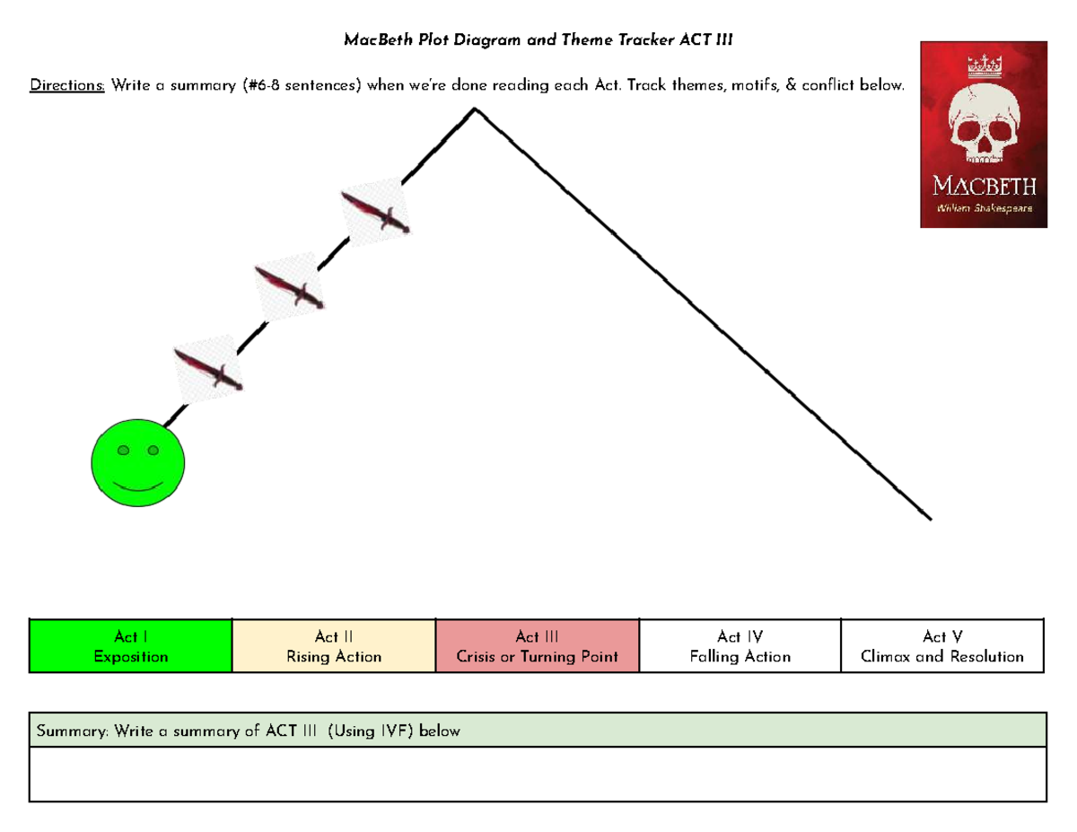 MacBeth Plot Diagram & Theme Tracker ACT III Summary Guide - Studocu