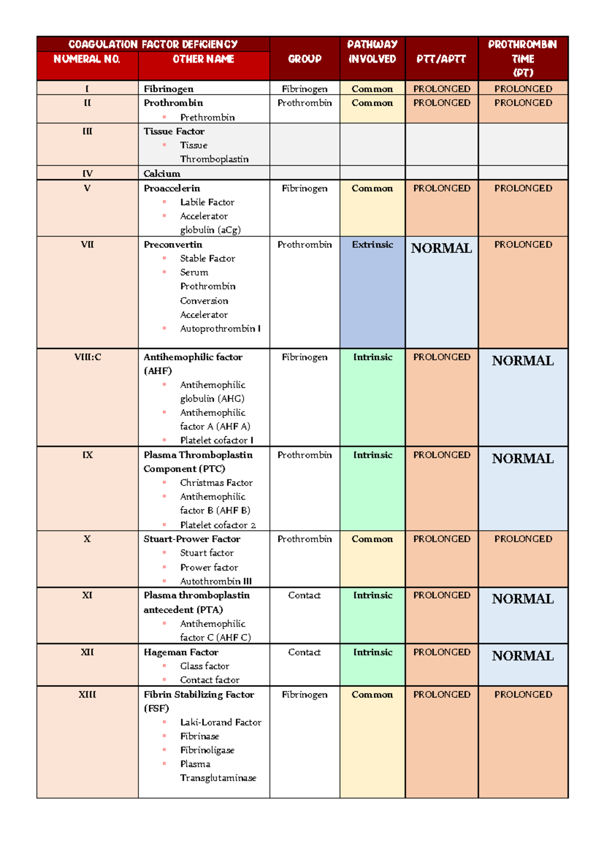 COAGULATION FACTORS: APTT, PTT, PT Analysis and Overview - Studocu