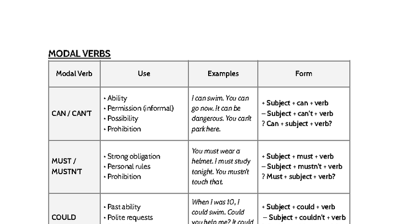 Modal Verbs: Usage, Examples, and Forms for English Grammar - Studocu