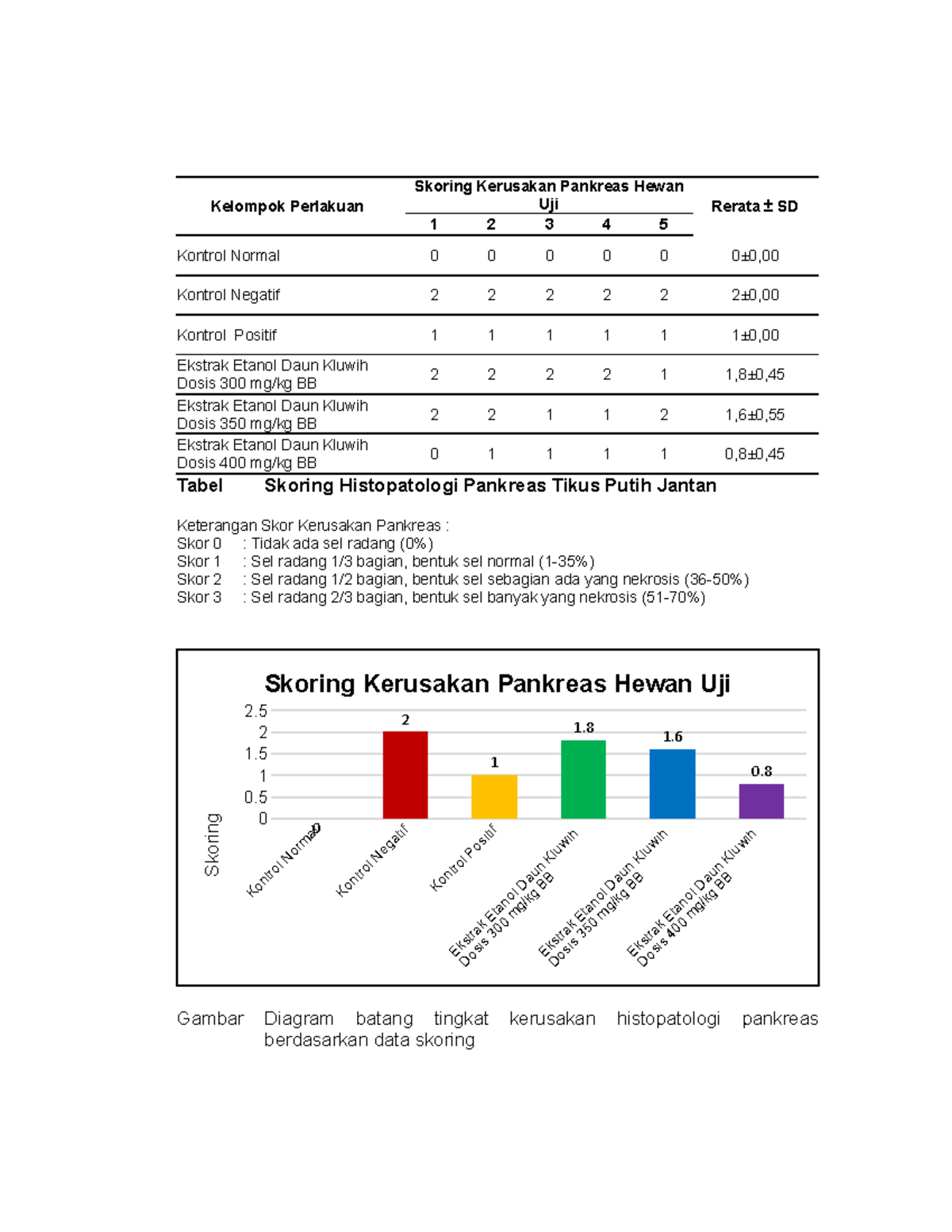 01. Niluh Monika - Tabel DAN Grafik - Kelompok Perlakuan Skoring ...