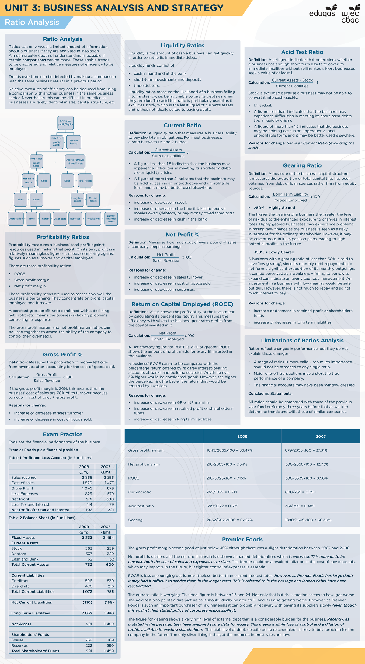 Unit 3: Business Analysis & Strategy - Ratio Analysis Cheat Sheet - Studocu