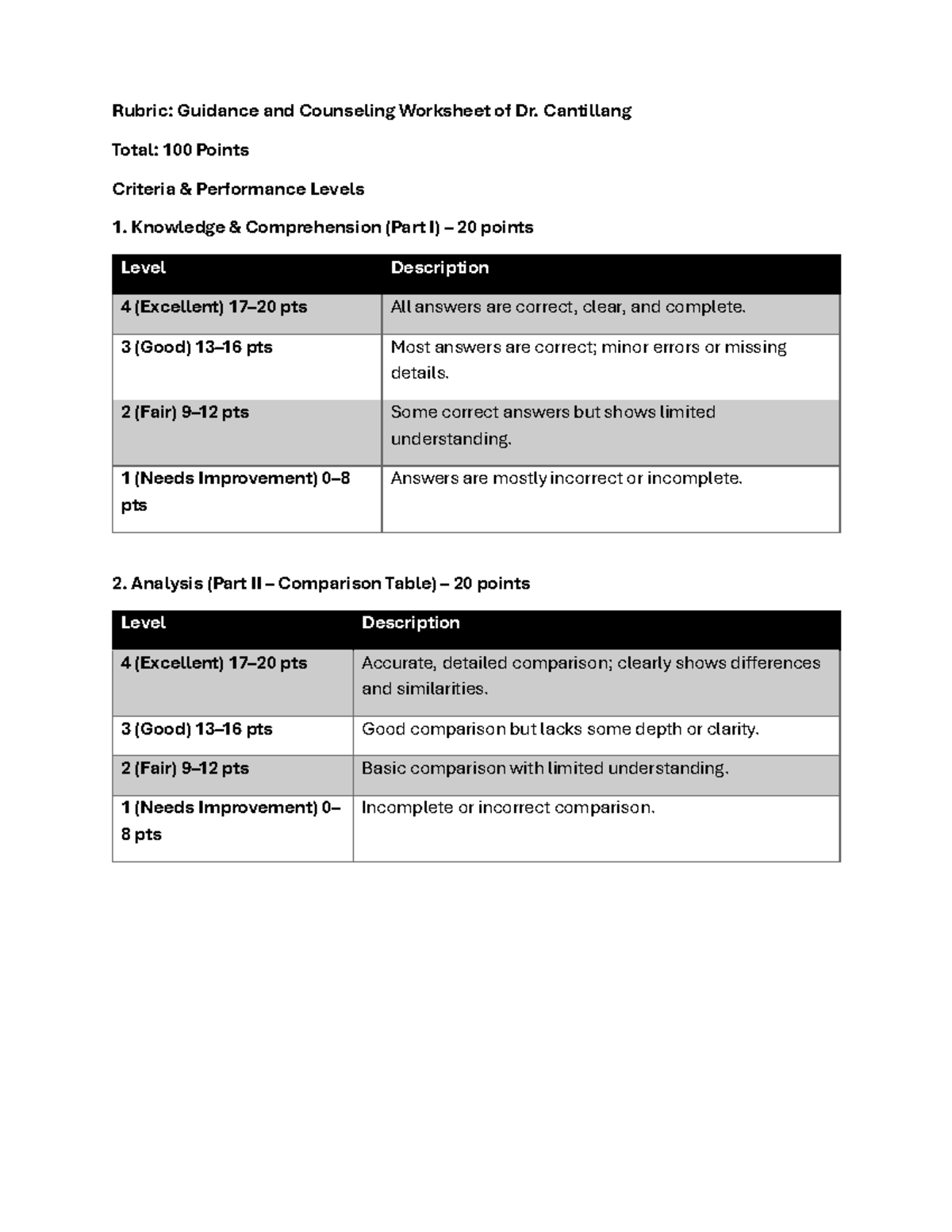 Rubric for Guidance and Counseling Worksheet (Dr. Cantillang) - Studocu