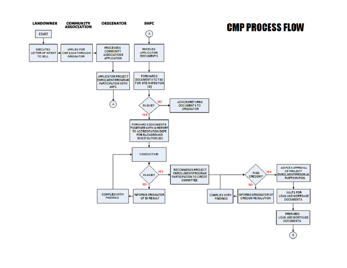 Cmpprocessflow - ADWEQWE - LANDOWNER COMMUNITY ORIGINATOR SHFC ...