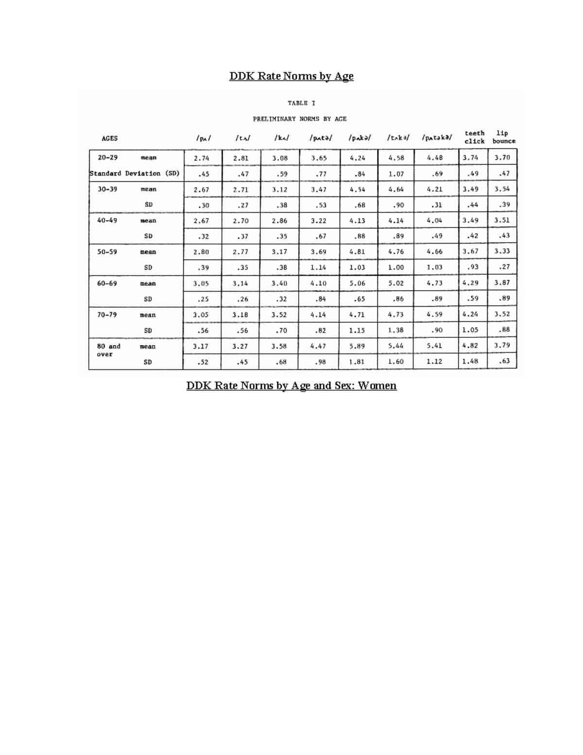 DDK Rate & MIO Norms by Age and Sex: Essential Study Notes - Studocu