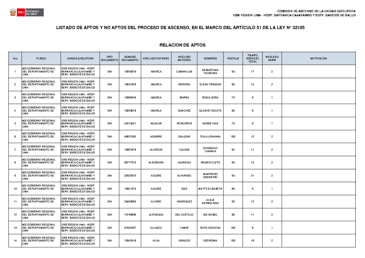 Resultados de Aptos y No Aptos - Proceso de Ascenso 463 - Unidad ...