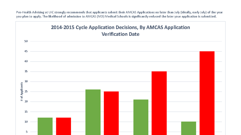 2015 - graph by Amcas verification date - 5 0 50 45 40 35 30 25 20 15 ...