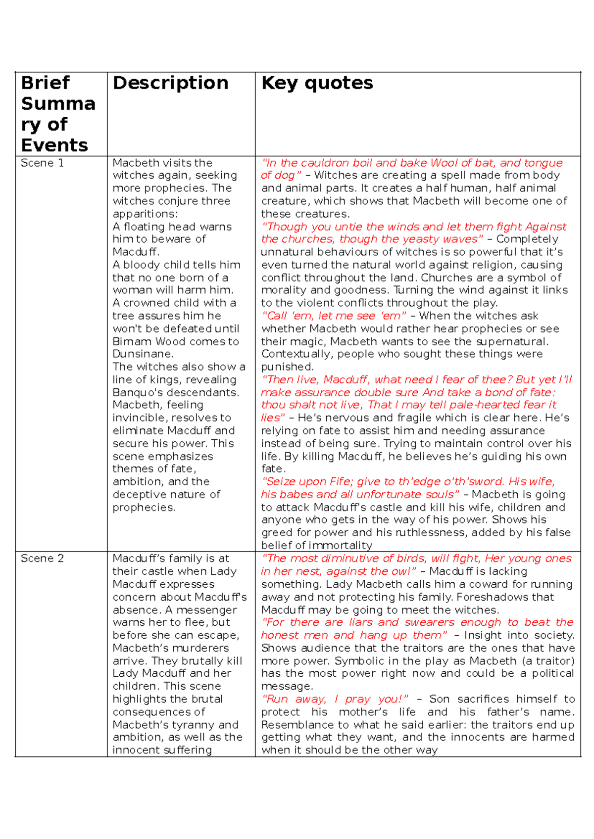Macbeth Knowledge Organiser: Act 4 Summary & Analysis - Studocu