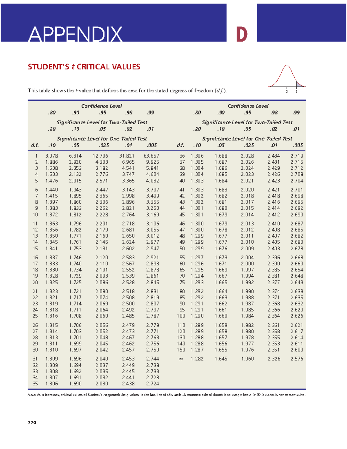 T-table: Critical Values for t Distribution - Studocu