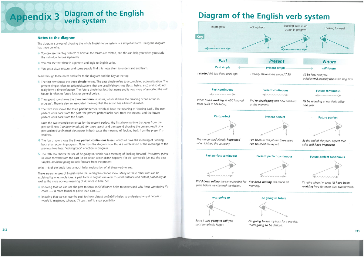 Diagram of the English Verb System: A Comprehensive Guide - Studeersnel