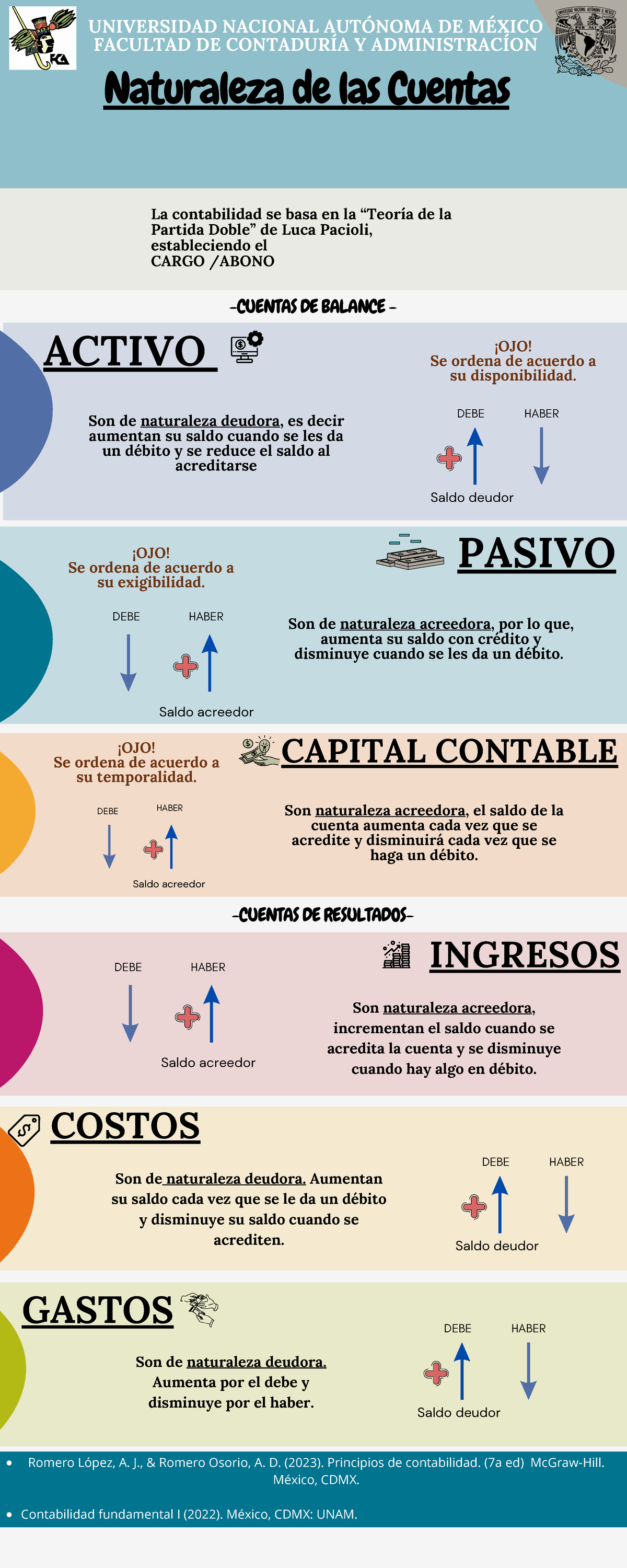 Infografia de la naturaleza de las cuentas - INGRESOS CAPITAL CONTABLE ...