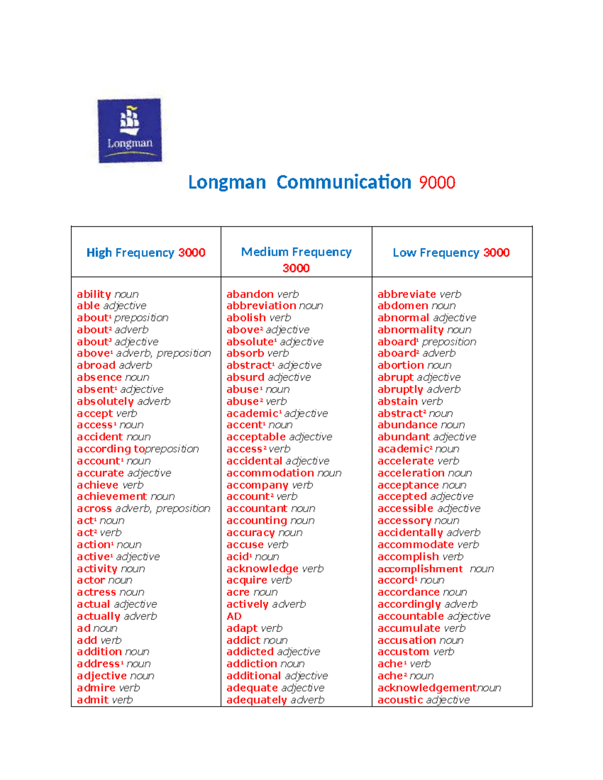 Longman-9000 Vocabulary: High, Medium, and Low Frequency Words - Studocu