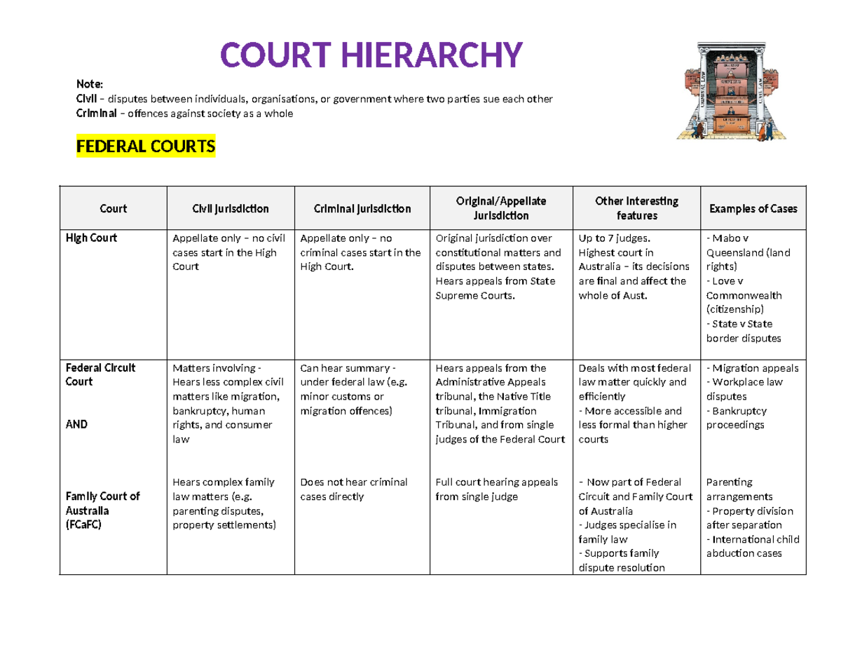 COURT HIERARCHY: Overview of Federal and State Courts in Australia ...
