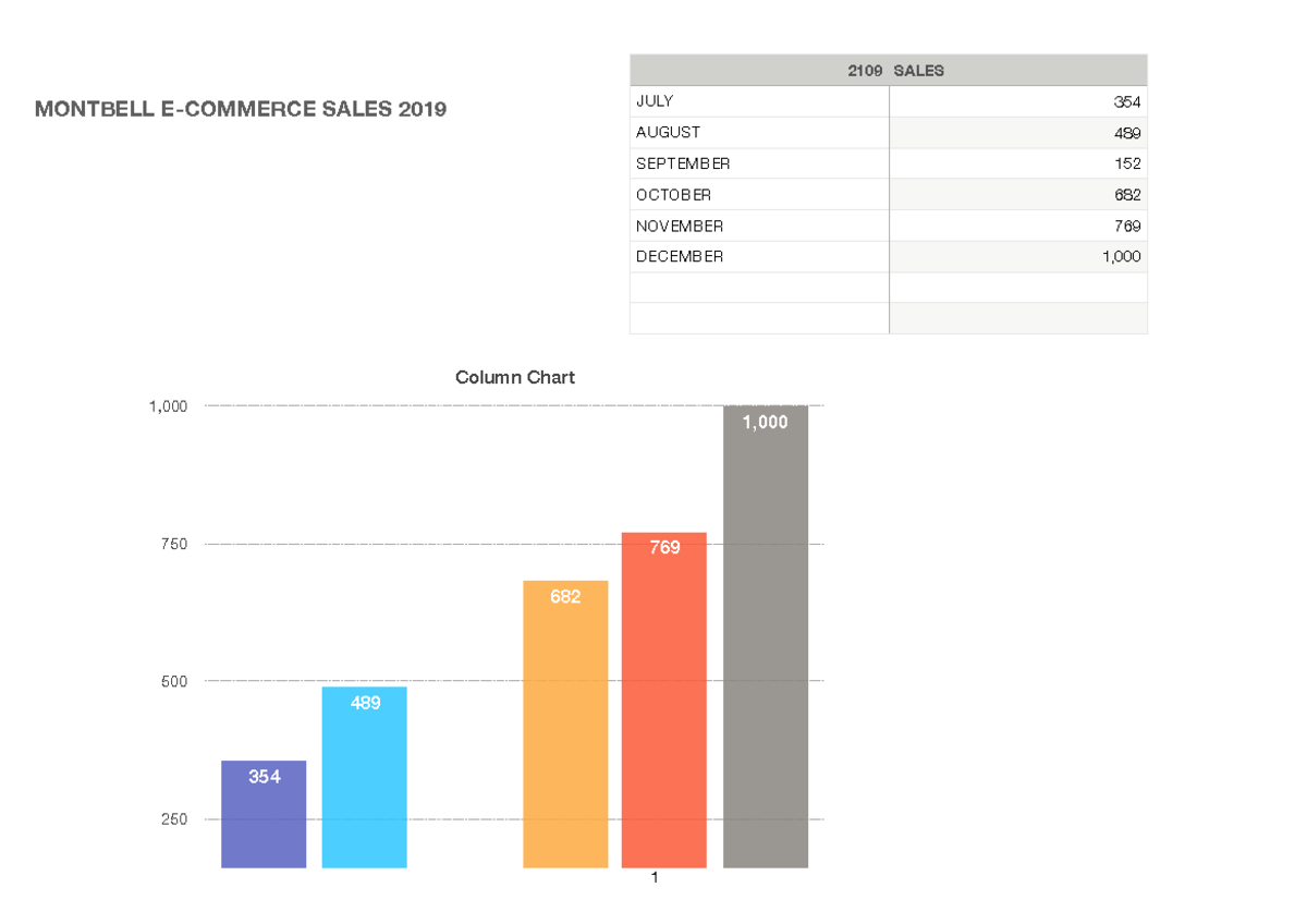 2109 MB E-Comm Lecture Notes: Sales Data Analysis & Charts - Studocu