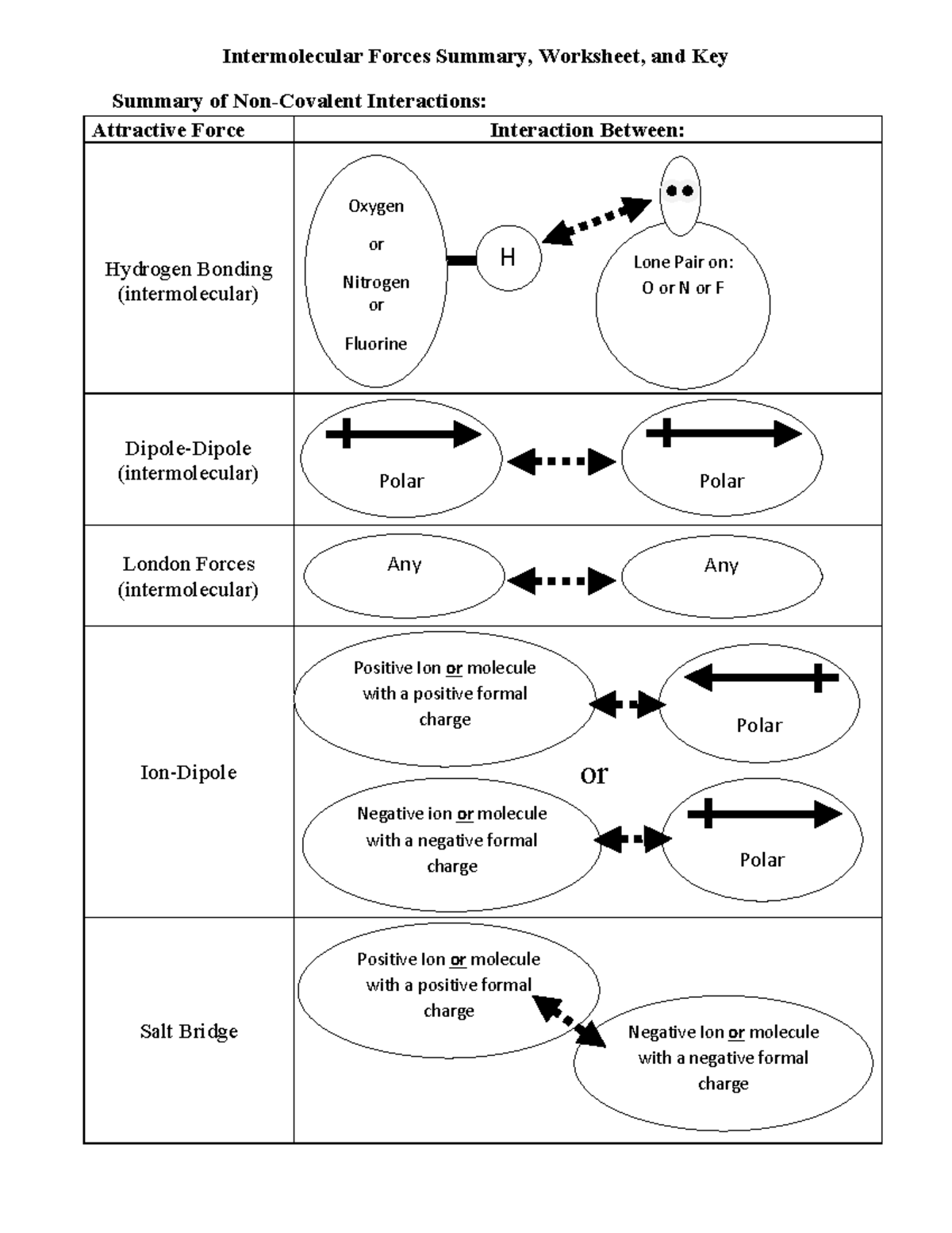 Intermolecular Forces Worksheet