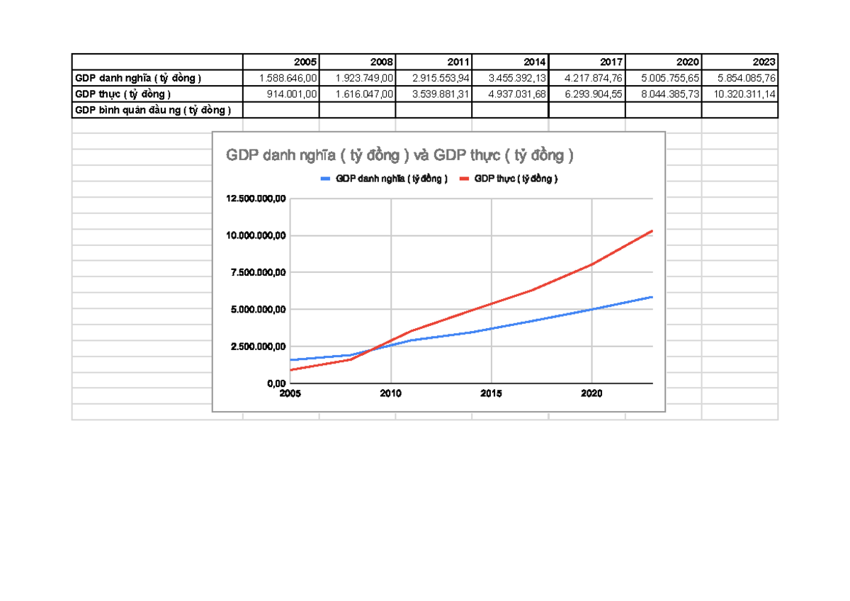 Thực hành vĩ mô 1 - Trang tính1 - Kinh tế vĩ mô 1 - 2005 2008 2011 2014 2017 2020 2023 GDP - Studocu