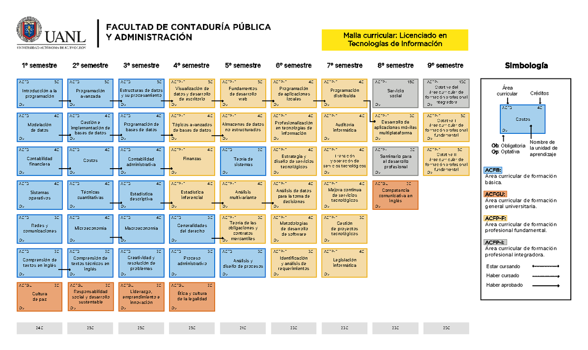 Plan De Estudios De Licenciatura En Tecnologías De Información Lti