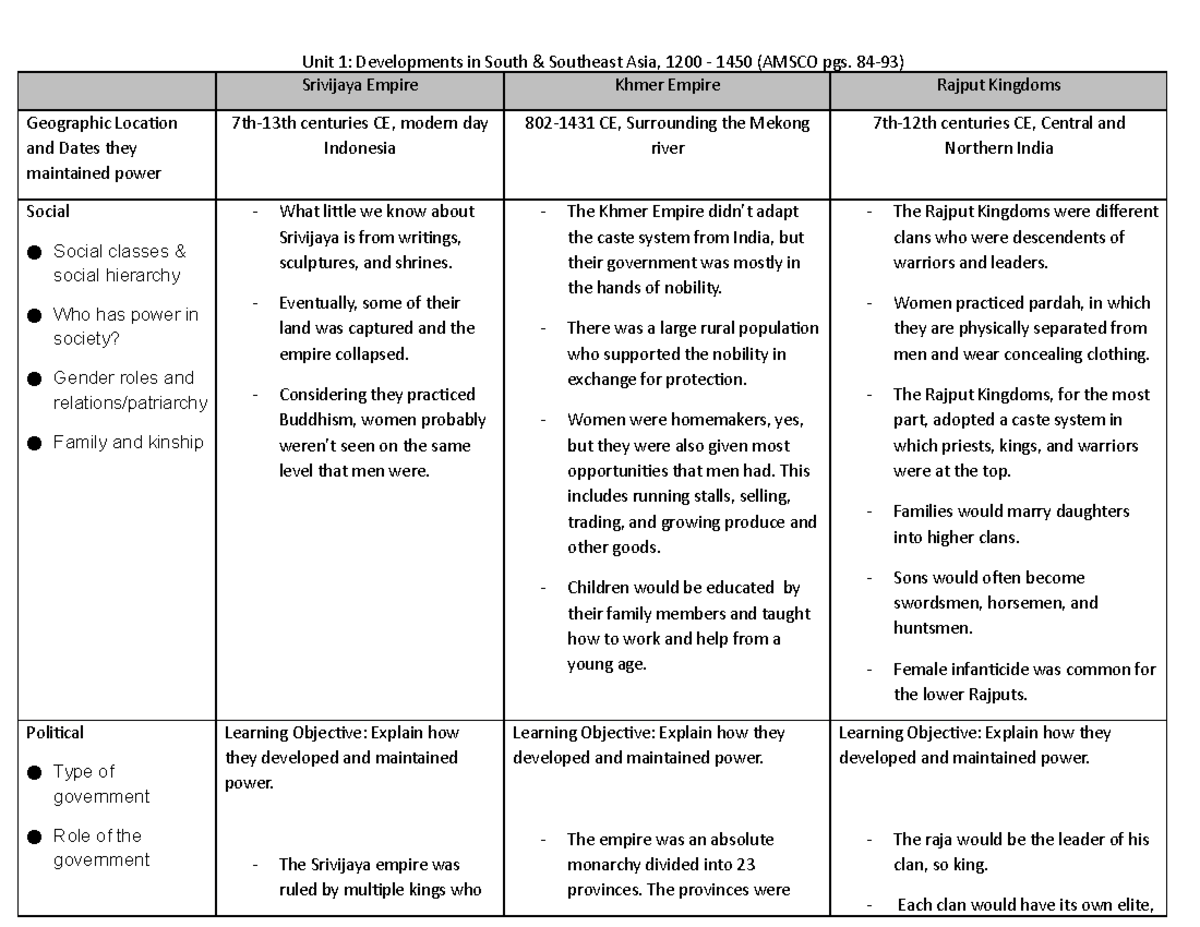 AMSCO Unit 1: Developments in South & Southeast Asia (1200-1450) - Studocu