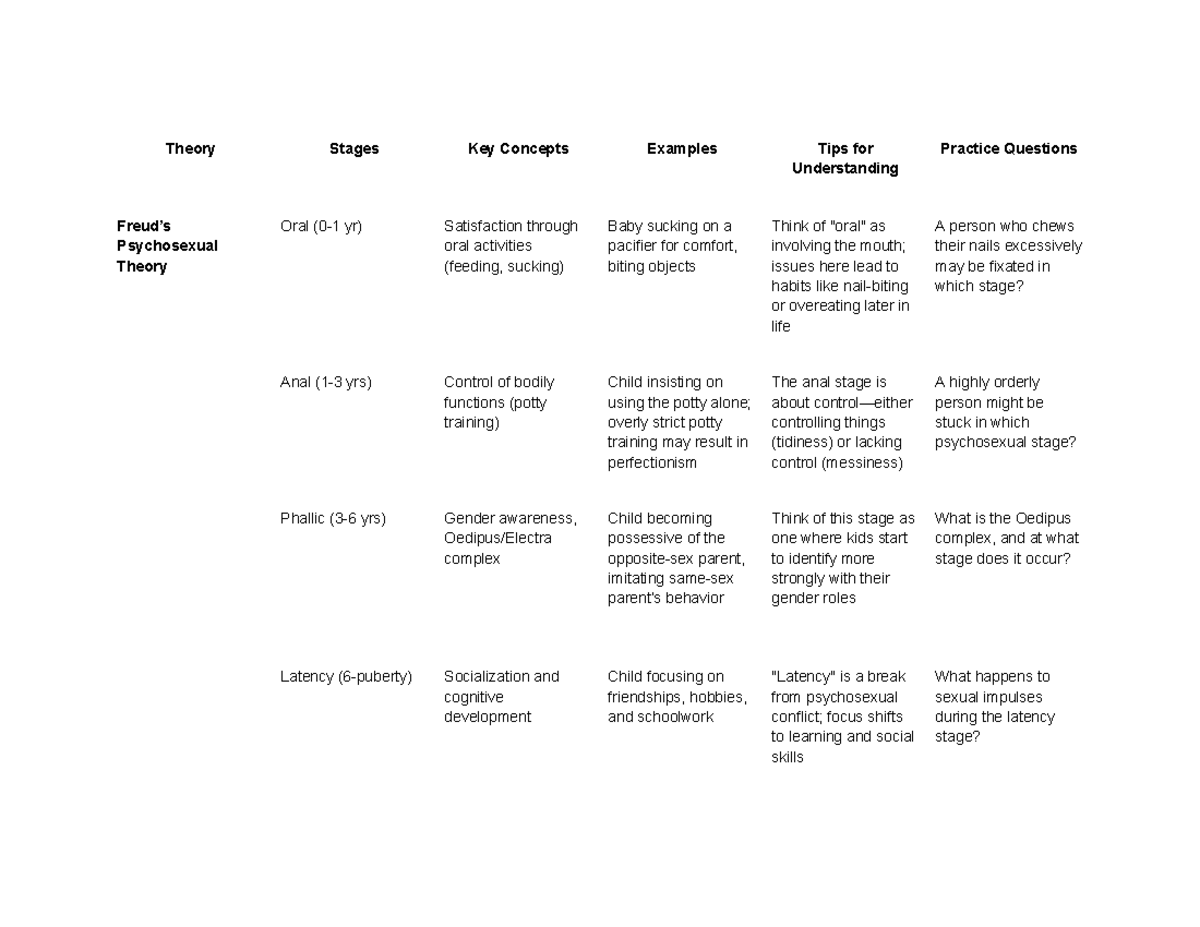 Psychological Theories of Growth & Development: Key Concepts and Stages ...